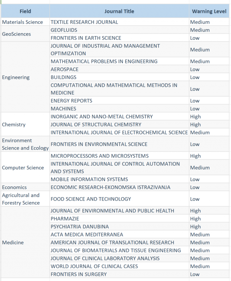 不再区分预警风险等级，这些期刊还能投吗？-意得辑Editage