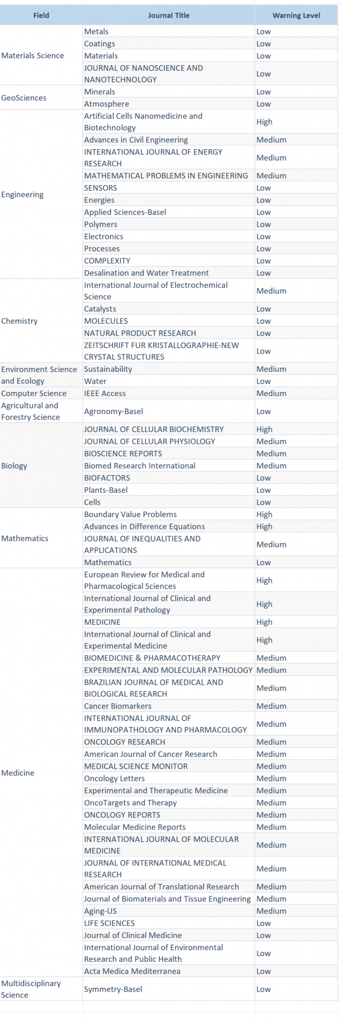 不再区分预警风险等级，这些期刊还能投吗？-意得辑Editage